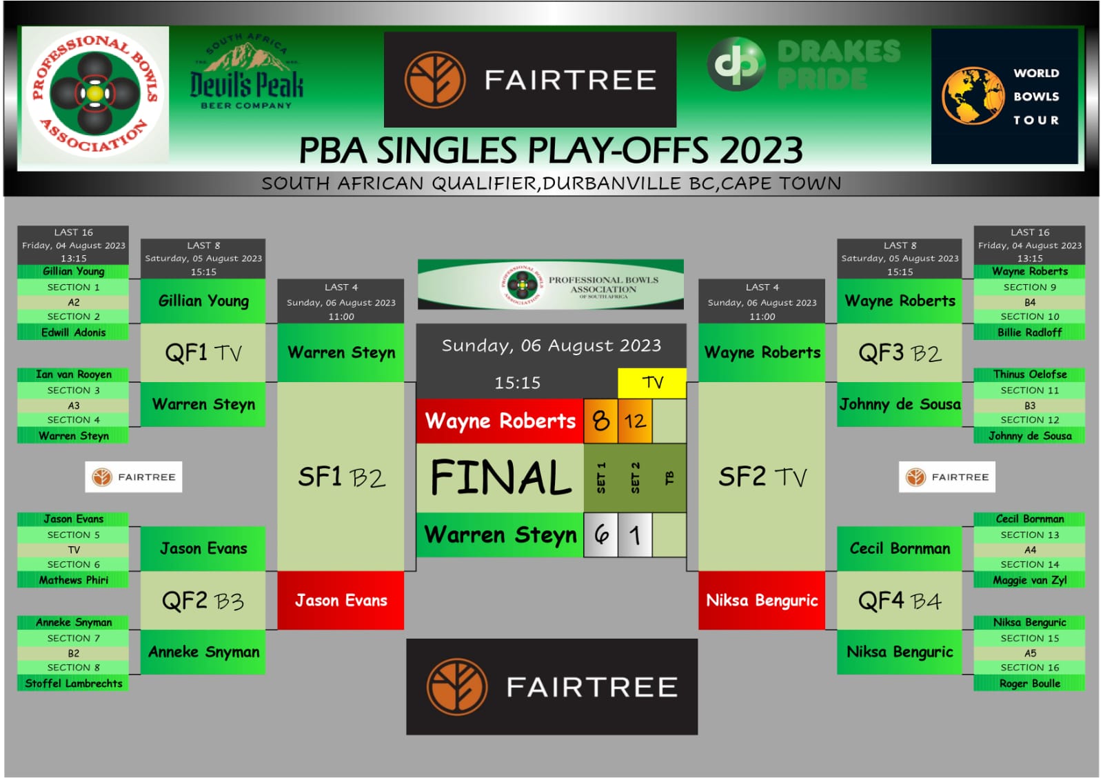 2023 World Bowls Tour Qualifying Event Results - PBA South Africa