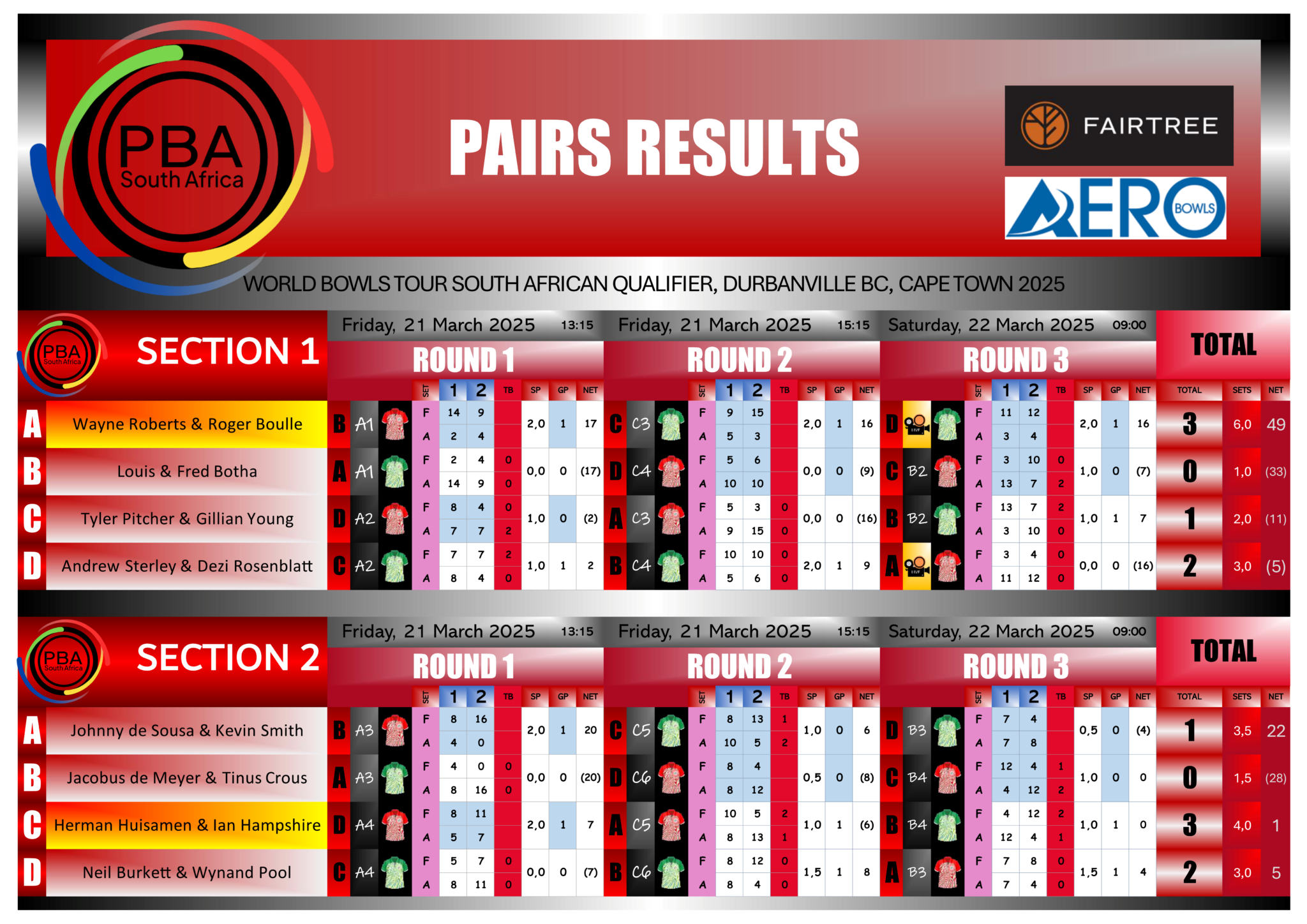 2025 World Bowls Tour Qualifying Event Results - PBA South Africa